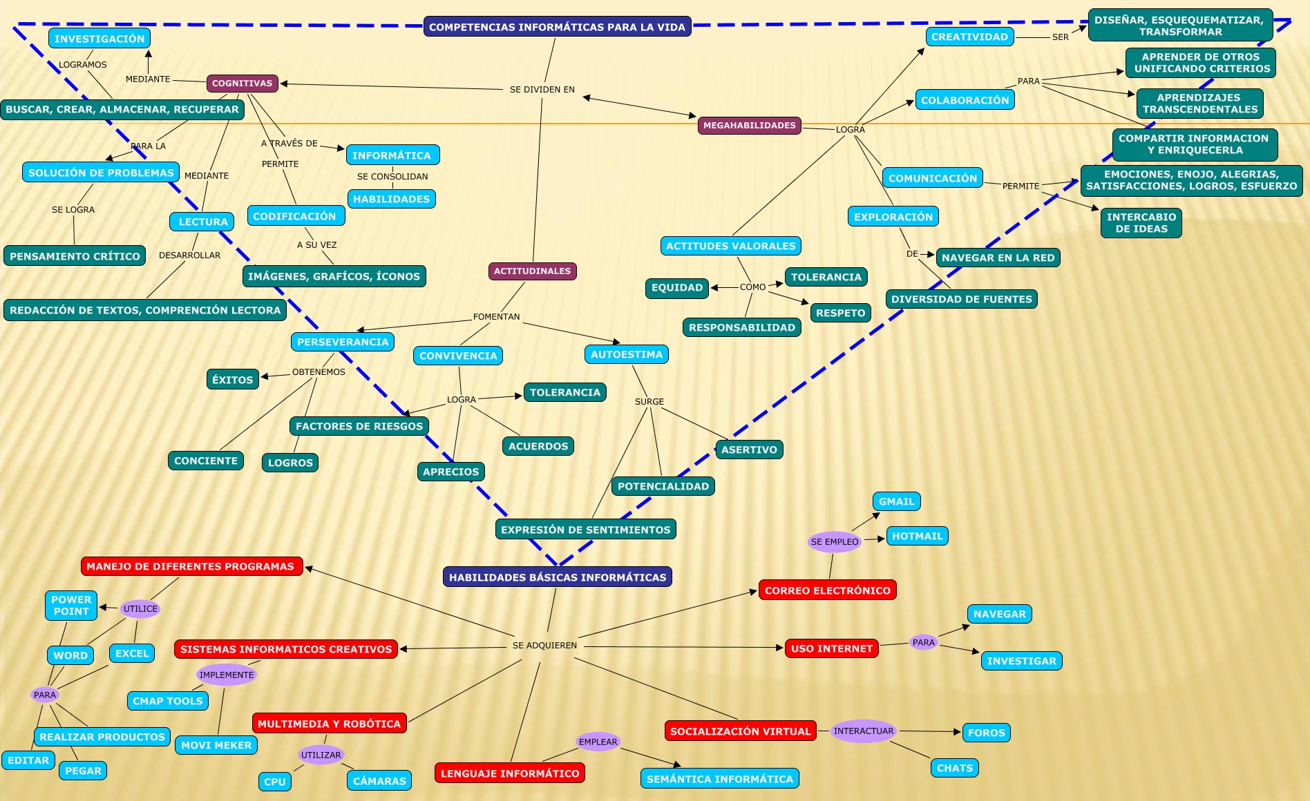competencias informáticas para crear cultura